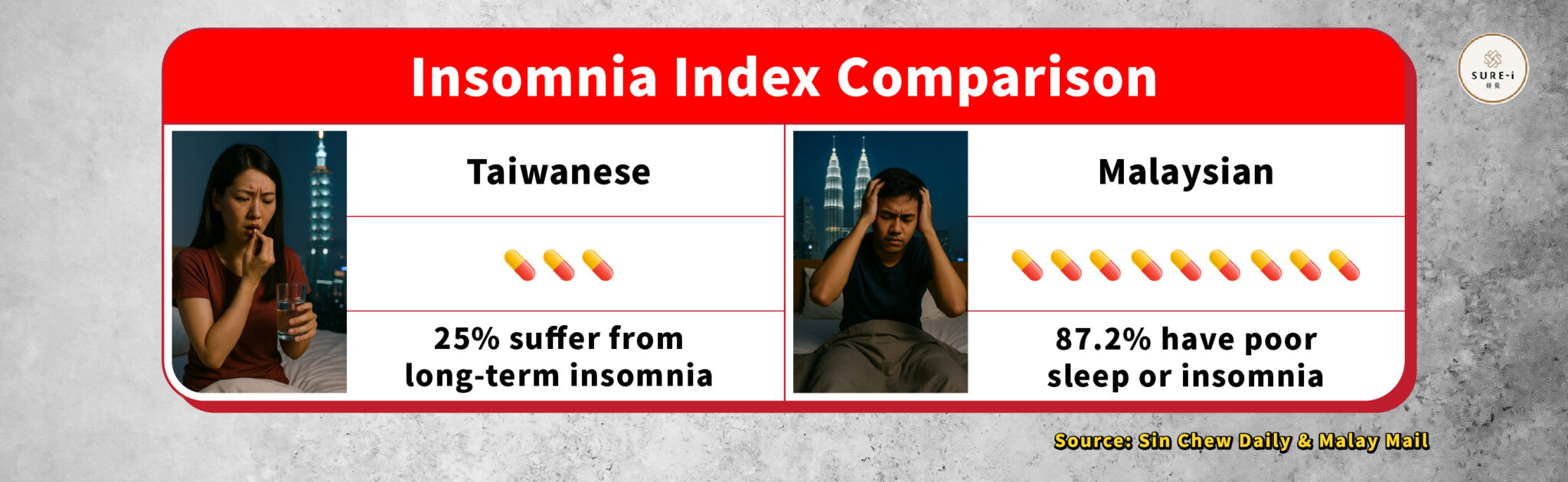 😴Taiwanese take 470 million sleeping pills a year and guess what? 87.2% ...